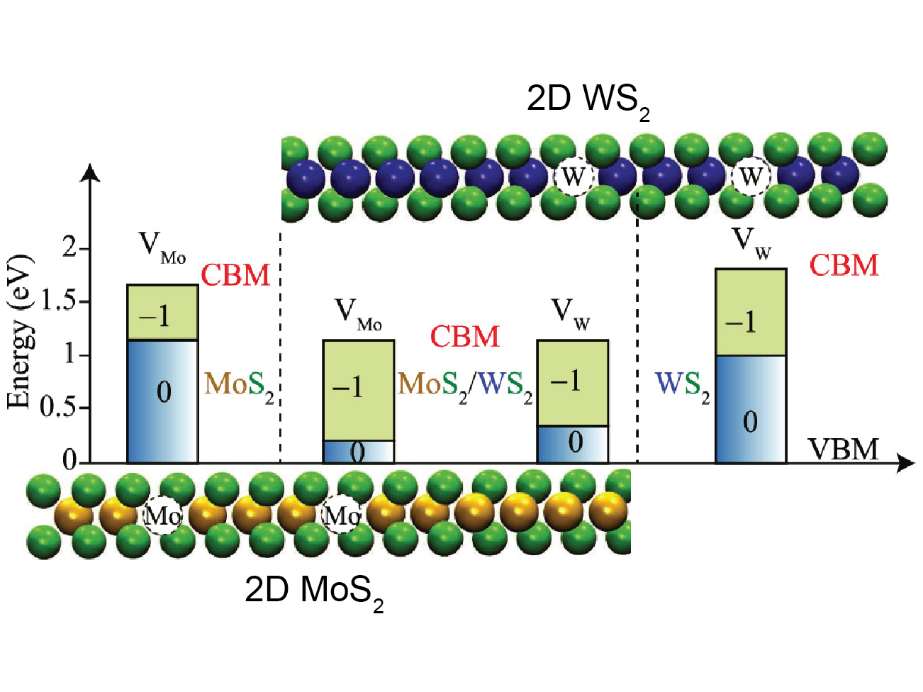 Defects in Semiconductor