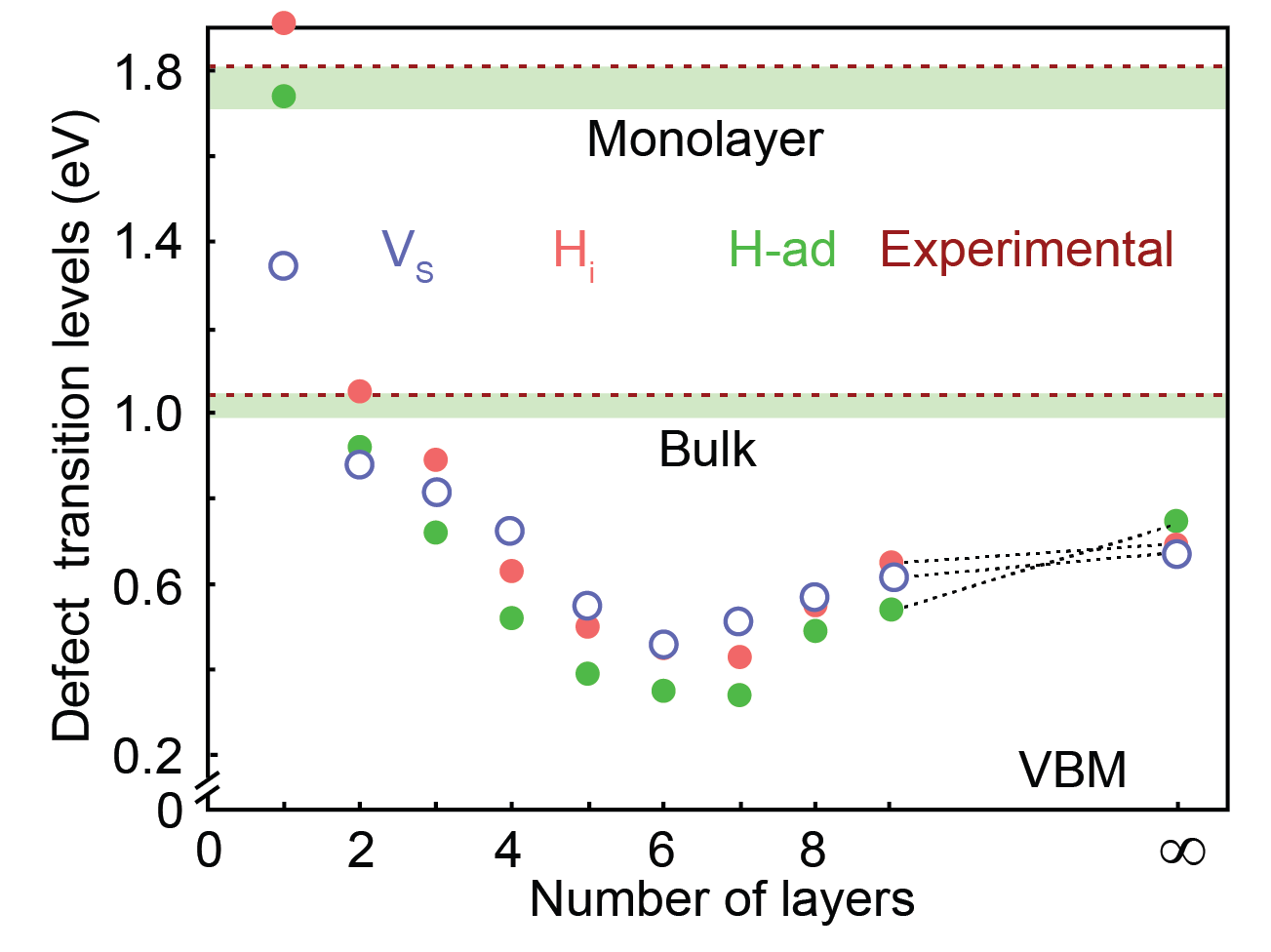 Defects in Semiconductor